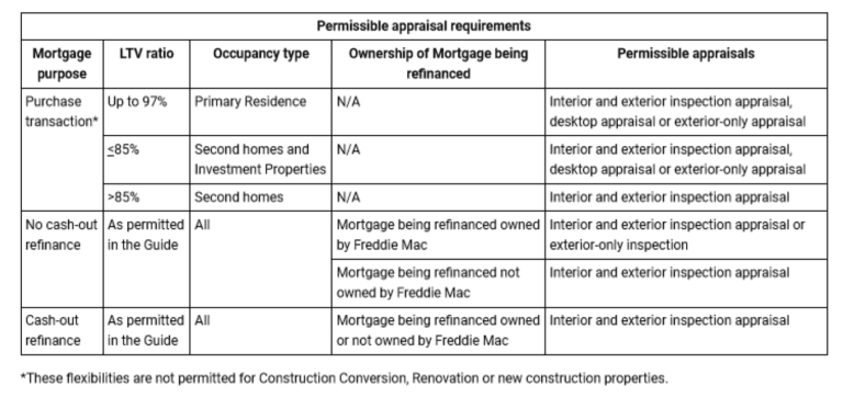 FNMA & FHLMC Appraisal Guidance - REMN Wholesale - A Division of ...