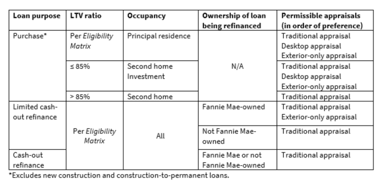FNMA & FHLMC Appraisal Guidance - REMN Wholesale - A Division of ...