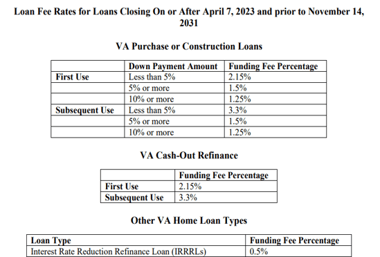 Updates to VA Funding Fee - REMN Wholesale - A Division of Homebridge ...