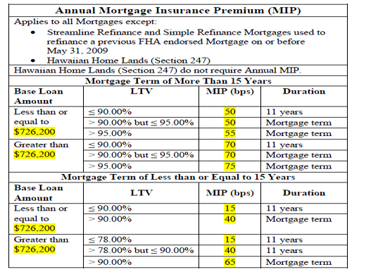 Updates to FHA Mortgage Insurance Premium - REMN Wholesale - A Division ...